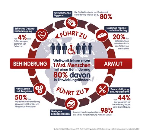 Caritas arbeitet weltweit für und mit Menschen mit Behinderung