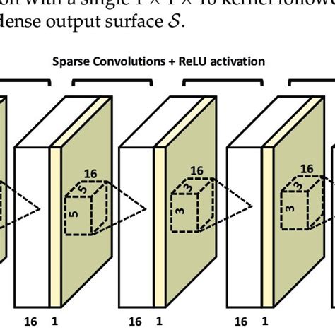 the sparse convolution operation takes an input tensor composed by download scientific diagram