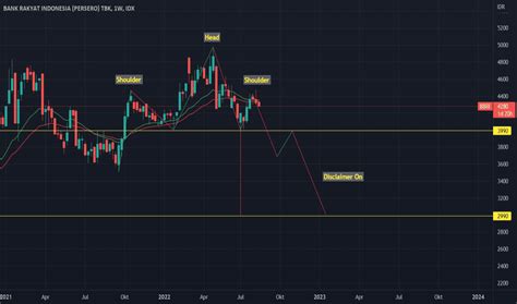 Chart Dan Harga Saham BBRI IDX BBRI TradingView