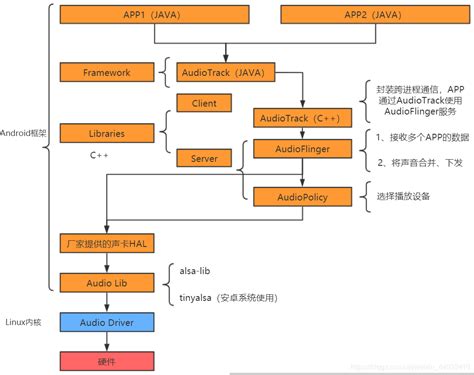 嵌入式android底层开发（六）android音频系统 总体框架 android 底层音频 开发 csdn博客