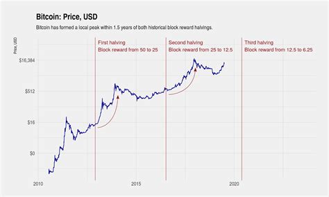 Bitcoin 2020 Proyección y precio según análisis técnico