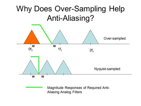 why does increasing the sampling rate make implementing an anti aliasing filter easier