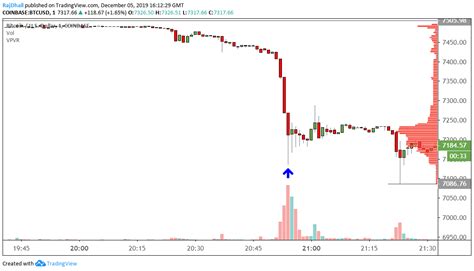 Wednesday S Bitcoin Pump And Dump Explained