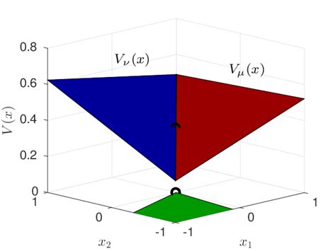 visualization of a non semiconcave continuous piecewise affine function download scientific