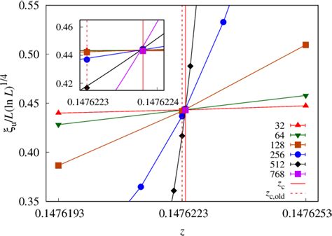 figure 1 from logarithmic finite size scaling of the self avoiding walk at four dimensions
