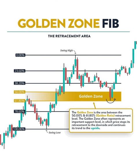 Fibonacci Retracement Explained
