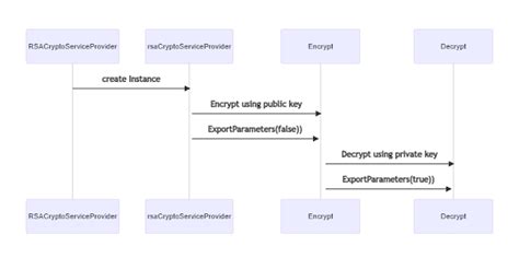 rsa encryption decryption c example