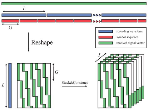 electronics free full text a tensor based approach to blind despreading of long code