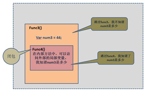 图解js闭包 js闭包图解 csdn博客