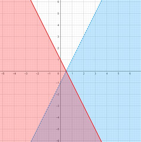 solve each system by graphing y le 2x 1 y