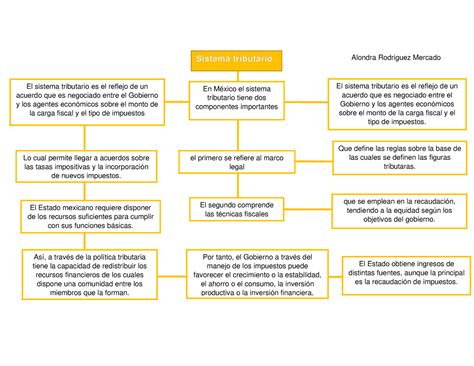 Mapa Conceptual Sistema Tributario El Sistema Tributario Es El