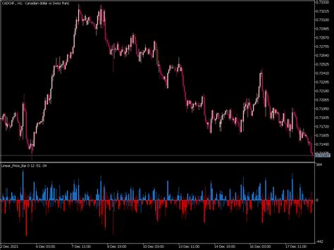 Linear Price Bar Indicator Mql Top Mt Indicators Mq Or Ex