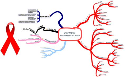 Mapa Mental Sobre Hiv REVOEDUCA