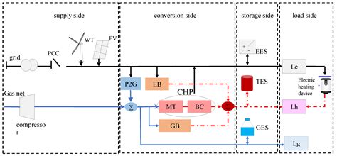 energies free full text optimal configuration of electric gas thermal multi energy storage