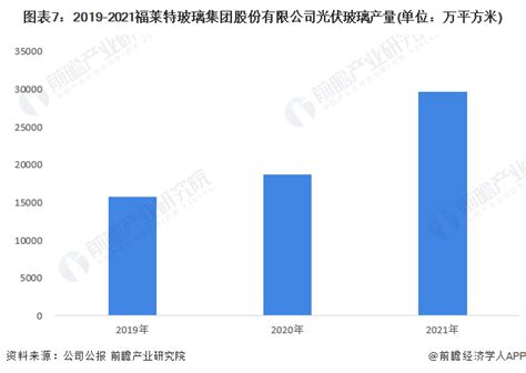 干货2023年中国光伏玻璃行业龙头企业分析福莱特推进产能持续扩张 行业研究报告 前瞻网