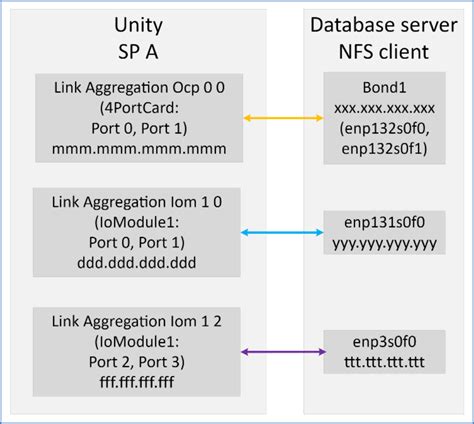 Shared Subnets Dell Unity Xt Oracle Database Best Practices Dell