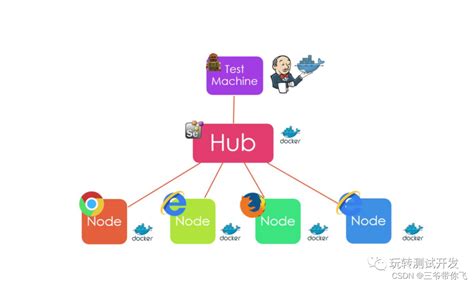 selenium分布式运行：seleniumgrid selenium grid csdn博客