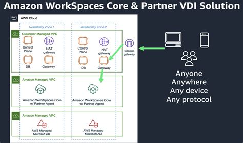 Aws Euc Re Invent What Is Amazon Workspaces Core Desktop And