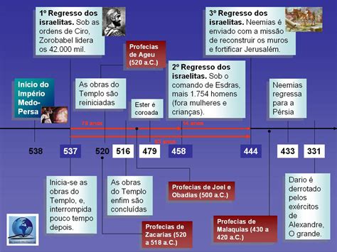 História e Geografia Bíblica Cronologia do Império Medo Persa