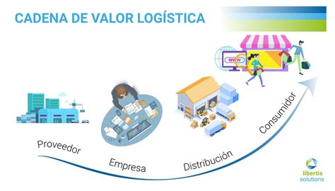 Integraciones el valor añadido al producto en la cadena logística