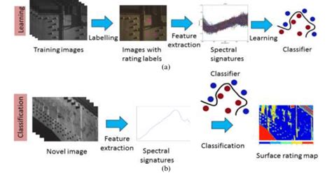 the process of hyperspectral image analysis for surface condition download scientific diagram