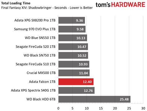 Tb Performance Results Adata Falcon M Nvme Ssd Review Soaring