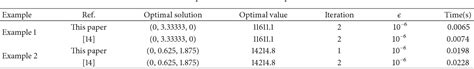 table 1 from an out space accelerating algorithm for generalized affine multiplicative programs