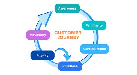 6 Fasi Del Customer Journey Aida Digital Branding