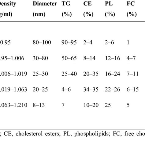 Lipoprotein Composition Schematic Figure Of The Lipid And