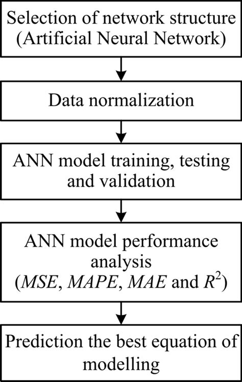 artificial neural network modeling download scientific diagram