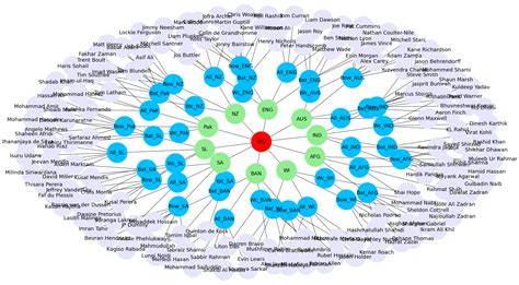 github rishujamaiyar knowledge graphs introduction to generation and visualization of
