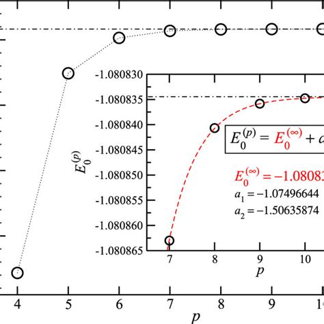 The Ground State Energy E P Of The Xy Model With Respect To The