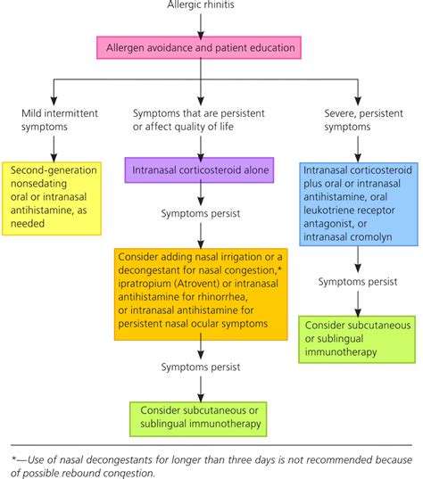 Allergic Rhinitis Causes Symptoms Allergic Rhinitis Medication