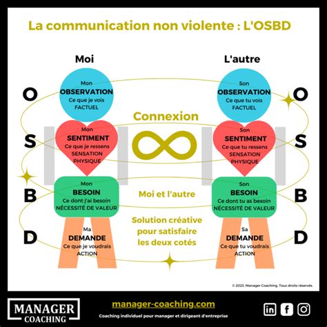 Manager Coaching Quest Ce Que La Communication Non Violente
