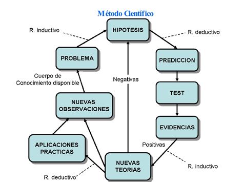 Esquema del método científico Fotos Guía 2021