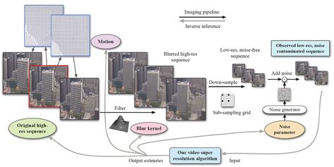 a bayesian approach to adaptive video super resolution