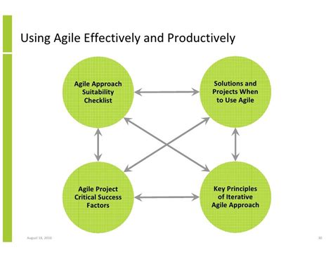 implementing agile iterative project delivery approach and achieving