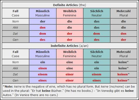Dativ Pronomen Und Artikeln Diagram Quizlet
