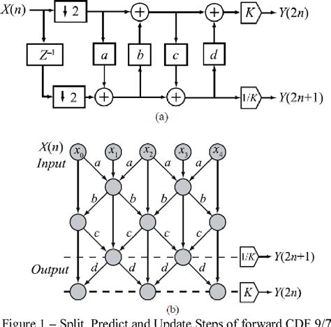 figure 1 from an efficient codec of 2d adaptive directional lifting based on cdf9 7 with