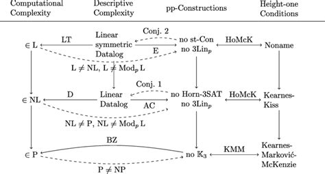 an overview of computational and descriptive complexity classes that download scientific