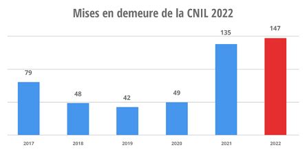 Sanctions et mesures correctrices la CNIL présente le bilan 2022 de
