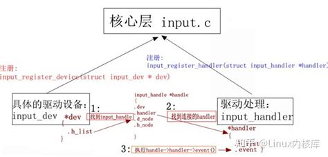 一文带你搞懂linux之输入子系统分析详解（含源码） 知乎