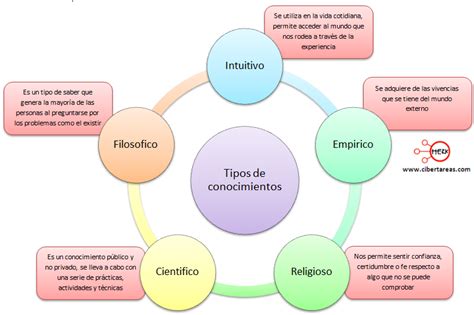Tipos De Conocimiento Introducci N A Las Ciencias Sociales Cibertareas