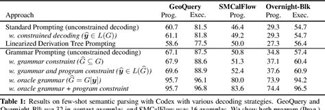 table 1 from grammar prompting for domain specific language generation with large language