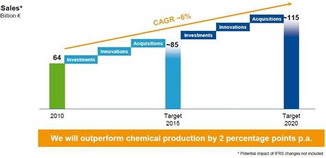 Neue BASF Strategie Etabliert Nachhaltigkeit Als Werttreiber