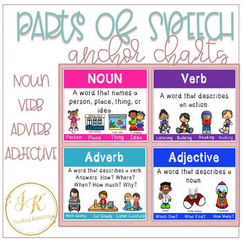 Parts Of Speech Anchor Charts Noun Verb Adverb Adjective TpT