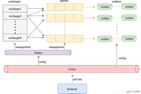 任务队列 celery多worker、多队列、定时任务 《python 学习笔记》 极客文档