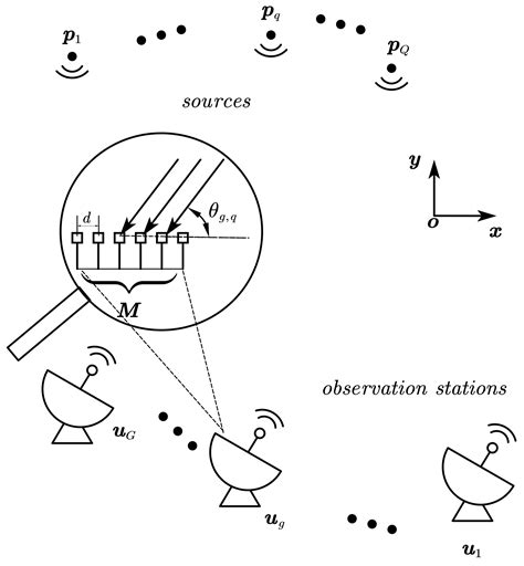 applied sciences free full text direct position determination of non circular sources for