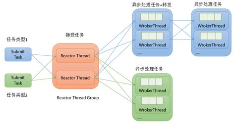 reactor线程模型 netty教程 田守枝java技术博客