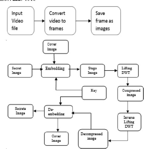 figure 1 from an efficient implementation of video steganography on fpga using dwt and lsb